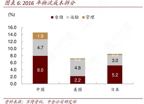 2016年物流成本拆分行行查行业研究数据库