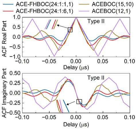 Dual Sideband Constant Envelope Frequency Hopping Binary Offset Carrier Multiplexing Modulation
