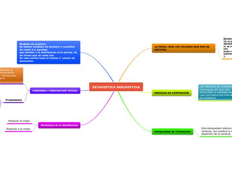 Estadistica Descriptiva Mind Map