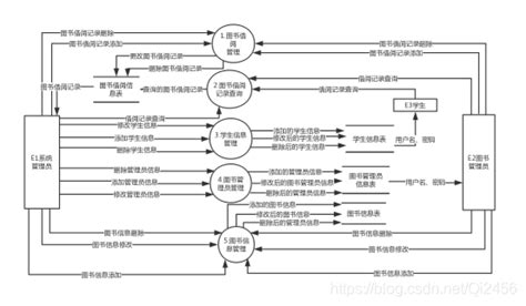基于图书管理系统的需求分析之数据流图 图书管理系统数据流图 csdn博客