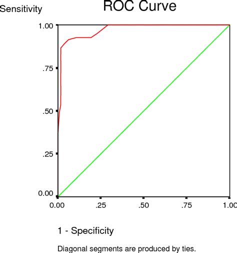 Figure 2 From The Hopkins Verbal Learning Test And Screening For Dementia Semantic Scholar