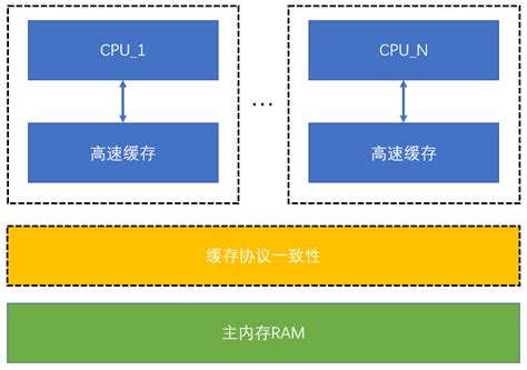 Java面试 什么是jmm？ 腾讯云开发者社区 腾讯云
