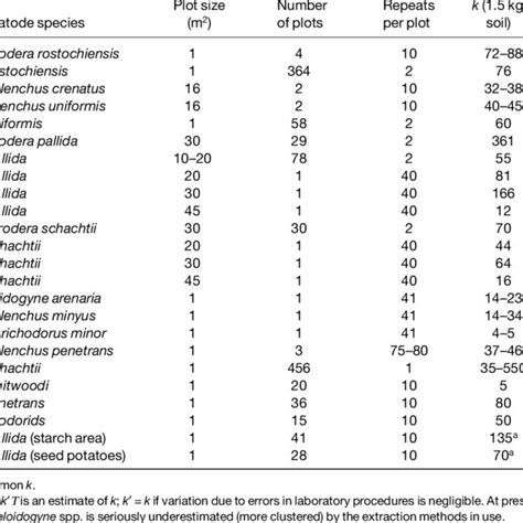 Aggregation Coefficient K Of The Negative Binomial Distribution For