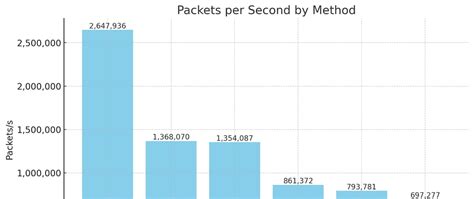 high speed packet processing in go from net dial to af xdp dev community
