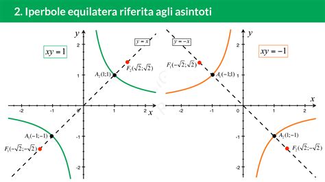 Iperbole Equilatera Definizione E Formule