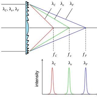 Pdf Tunable Hyperchromatic Lenses