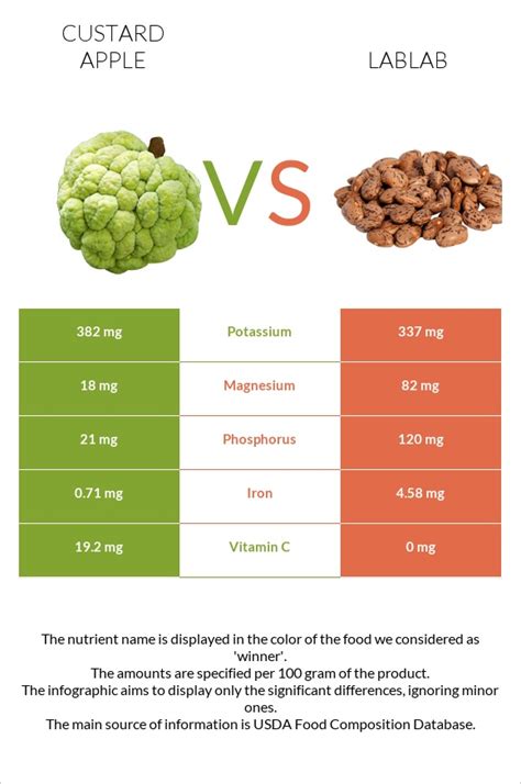 Custard Apple Vs Lablab In Depth Nutrition Comparison