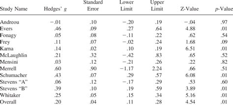 Summary Statistics For Bystander Intervention Effect Sizes Download Table