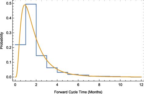 Probability Distribution For Fct Overlaid On A Lognormal Approximation