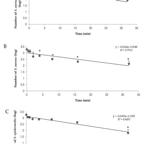 The Killing Rate Of S Aureus Atcc 25923 A S Aureus Field Strain