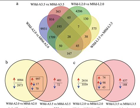 Figure 1 From Transcriptome Profiling Of Developing Leaf And Shoot