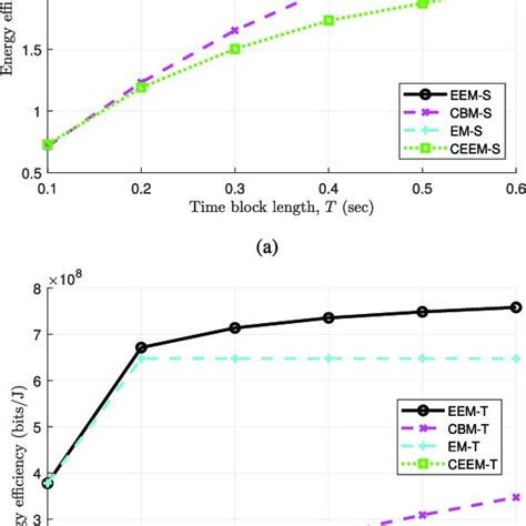 Ees Of The Proposed Ee Maximization Schemes Eem S And Eem T And