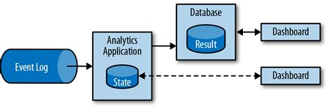 1 introduction to stateful stream processing stream processing with