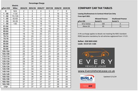 Benefit In Kind Company Car Co2 Tax Tables From 202425 To 202930