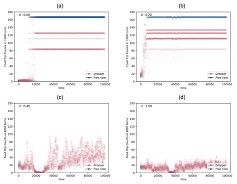 A Dispersion Rate 00 There Is No Dispersion Of Information B