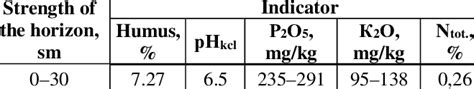 Agrochemical Characterization Of The Soil Plot Before The Field