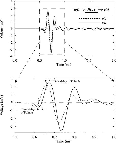 Time Delay Of Corresponding Points Caused By The Receiver Transfer Function Download