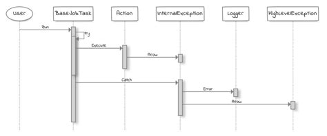 Try Catch In Sequence Diagram Rprogramming