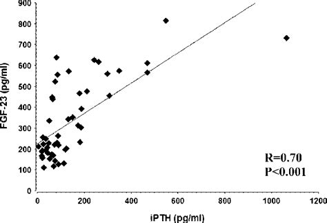 Correlation Of Fgf 23 With Ipth Levels In The Total Ckd Group