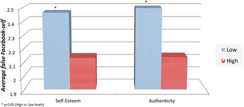 Frontiers The “facebook Self” Characteristics And Psychological