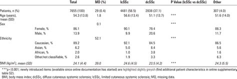 Patient Characteristics Of The European League Against Rheumatism Download Table
