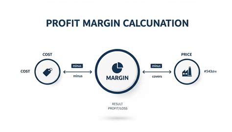 How Do I Calculate Margin For My E Commerce Store Onecart