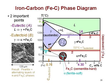 Phase Diagrams Binary Eutectoid Systems Ironcarbide Phase Diagram
