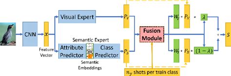 Figure 1 From From Generalized Zero Shot Learning To Long Tail With