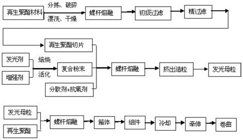 一种基于再生聚酯材料的发光纤维及其制备方法与流程