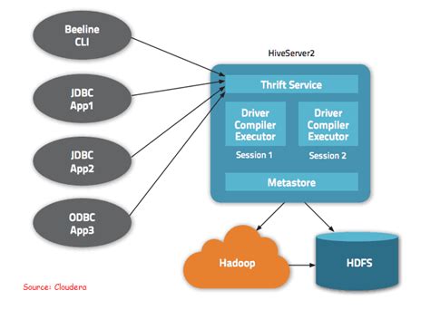 Hive Architecture Hadoop In Real World