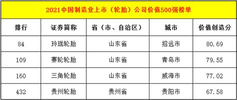 4家轮胎公司进入500强榜单 轮胎世界网