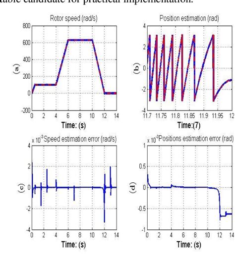 Figure 7 From Design Of An Easy Tunable Soft Sensor For Real Time Speed
