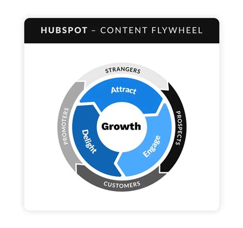 Digital Marketing Strategy Frameworks How To Use Them