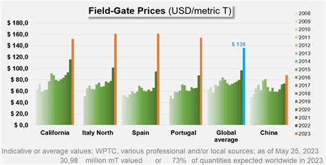 The 2023 Season Processing Tomato Prices 40 Higher Than In 2022