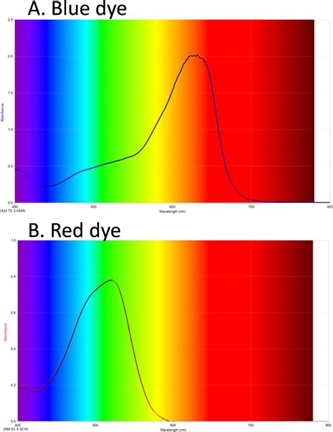 A Time Dependent Uv Vis Absorption Spectra Of The Pho