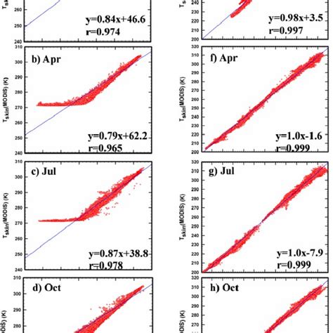 Scatter Diagrams In Climatological Monthly Mean Values K Of T Skin