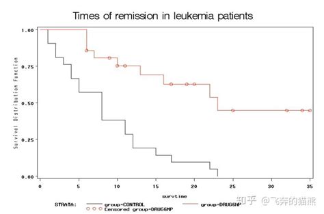 生存分析二 知乎