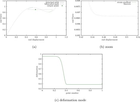 End Force Displacement Graphs For Computations Using The Download