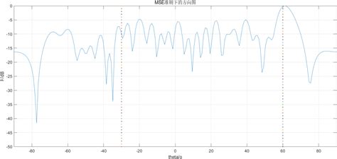 【开源代码 Matlab线性阵列仿真】matlab模拟阵列图 Csdn博客 【开源代码 Matlab线性阵列仿真】matlab模拟阵列图 Csdn博客