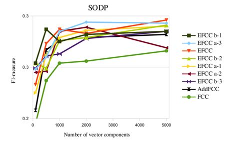Graphical Representation Of Data In Table Viii Download Scientific