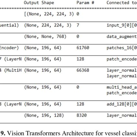Shows The Vit Architecture For The Ship Classification Problem The