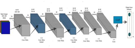Architecture Of Pure Convolutional Neural Network Pcnn With Global Download Scientific