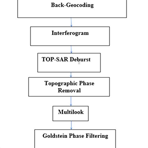Interferogram Formation Steps Rys 9 Etapy Tworzenia Interferogramu