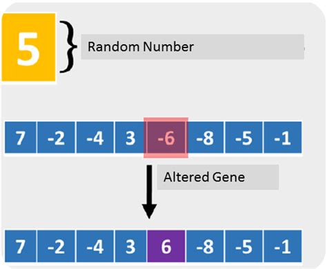 Mutation Using A Bit String Operator Download Scientific Diagram