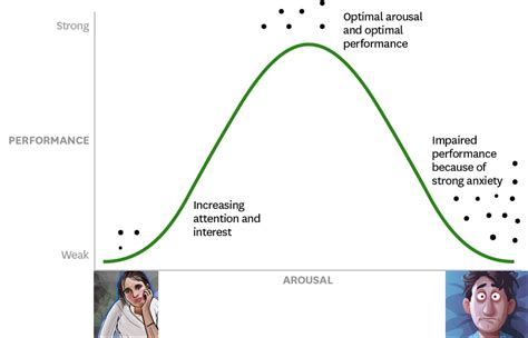 Arousal And Anxiety