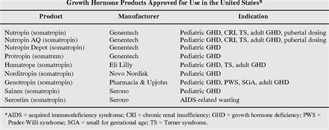 Table 6 From American Association Of Clinical Endocrinologists Medical