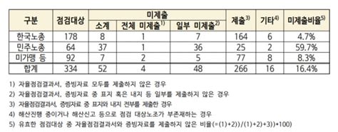 고용부 회계자료 거부 노조 52개에 첫 과태료 부과 착수 한국경제