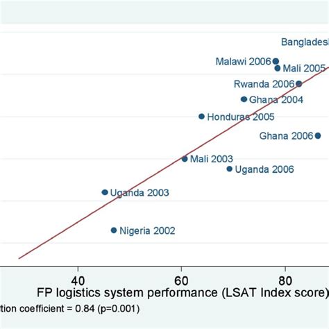The Logistics Cycle Shows The Different Functions Of The Logistics