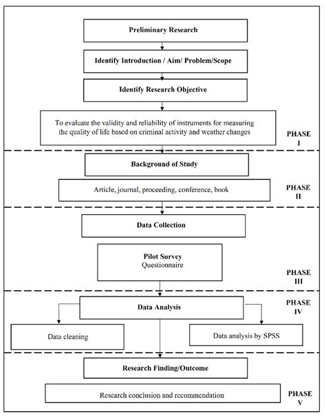 Research Framework Process Download Scientific Diagram