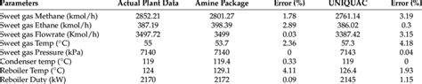 The Validation Of The Actual Plant With The Simulation Data Download